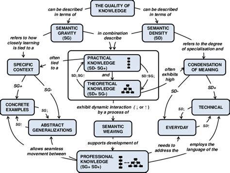 A Concept Map Of The Relations Between Semantic Density And Semantic