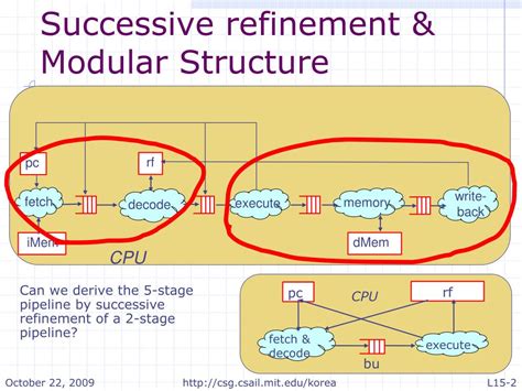 Ppt Modular Refinement Arvind Computer Science And Artificial Intelligence Lab Powerpoint
