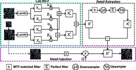 proposed remote sensing image fusion framework the subscripts lrr