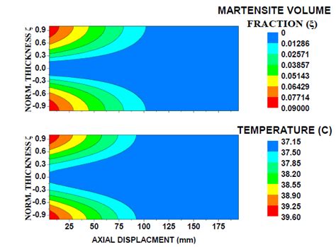 predicted spatial temperature and martensite volume fraction