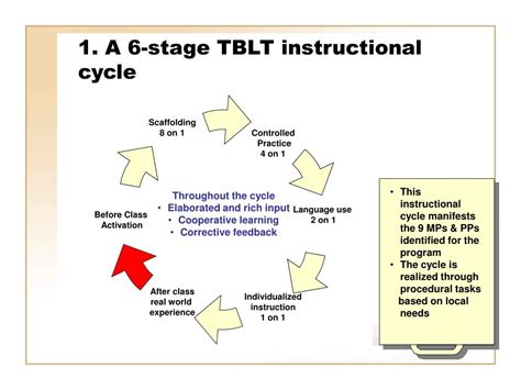 Ppt Integrating Task Based Instruction Into Foreign Language