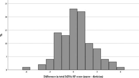 Frequency Of Difference In Total Mna Sf Score Nurse Download