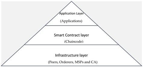 Sensors Special Issue Blockchain Integrated Internet Of Things