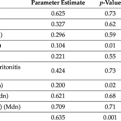 Confusion Matrix Of Regression Models Download Scientific Diagram