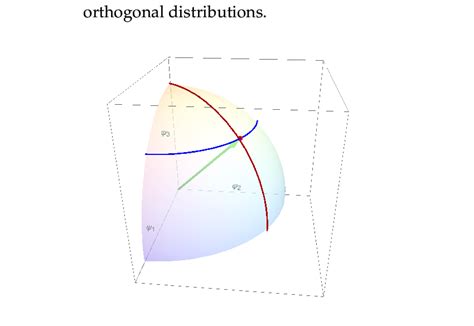 Positive Orthant S N−1 In The ψ Coordinate System The ψ I Are