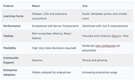 React Vs Vue In 2025 Which Frontend Framework Should You Choose By
