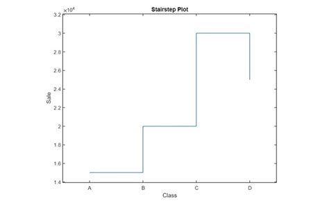Matlab 绘制的二维离散数据图的类型极客笔记