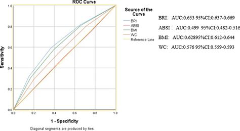 The Discriminatory Power Of Absi Bri Bmi And Wc Between Subjects