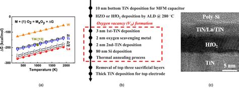 Color Online A Gibbs Free Energy For Oxide Formation The Δg Values