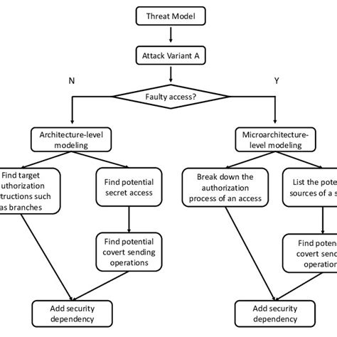 The Flow Chart To Generate The Attack Graph For Different Types Of