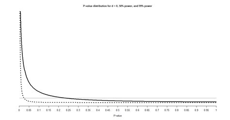 The 20 Statistician Why P Values Should Be Interpreted As P Values And Not As Measures Of Evidence