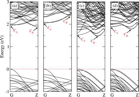 Color Online Calculated Band Structures For The Largest Nws A Zb