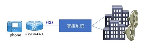 Cisco Embedded Event Manager Eem Fxo Moment Story