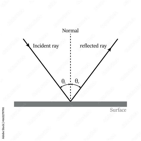 Law Of Reflection Formula And Diagram Angle Of Incidence And