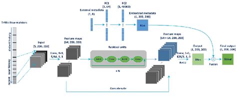 Figure 3 From City Wide Traffic Flow Forecasting Using A Deep Convolutional Neural Network