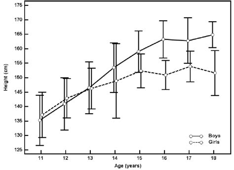 MeanSD Of Height Cm By Age And Sex Download Scientific Diagram