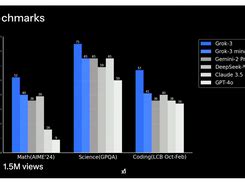 Amazon Nova Pro Vs Grok Mini Vs OpenAI O Mini High Comparison