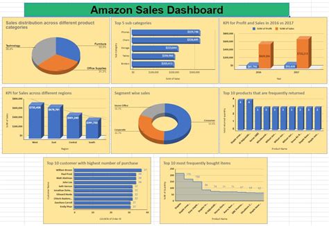 Jeshwanth Ch On Linkedin Im Excited To Share My Latest Project On Amazon Sales Data Analysis