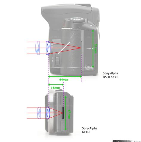 Lens Does A Mirrorless Camera Need A Shorter Focal Length For The