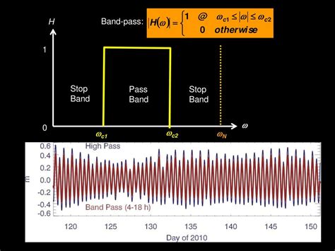 Digital Filters H Time Invariant Weights Impulse Response Function