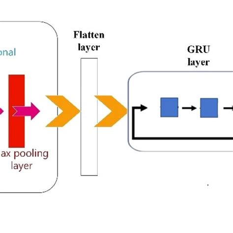 The Structure Of The Cnn Gru Network For Predicting Dust Source Download Scientific Diagram