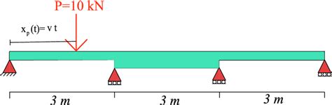 Three Span Continuous Beam With Non Uniform Cross Section Under Moving Load Download