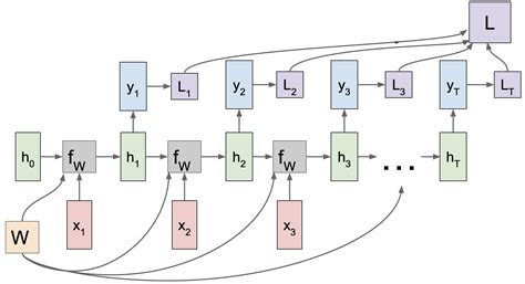 Cs231n Lec10 Recurrent Neural Networks Young Log