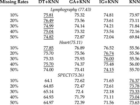 Classification Results For The Knn Imputation Method Download