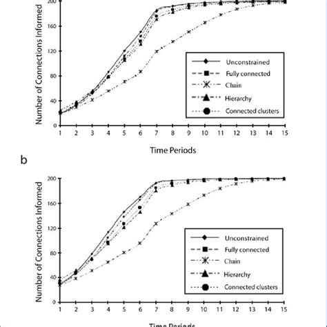 Diffusion Of Medium Priority Information Over Time For Varying Network