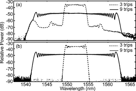 Optical Spectra Of Pulses Ejected From The Time Lens Loop For Three