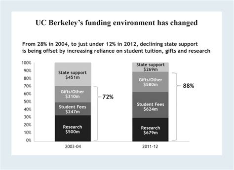 The Benefit Of Public Investment In Higher Education California And