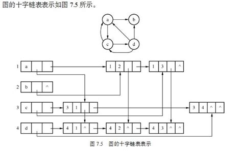 有向图的十字链表存储表示 以及相关操作（包括增加弧、删除弧、删除顶点等） 我非英雄 博客园