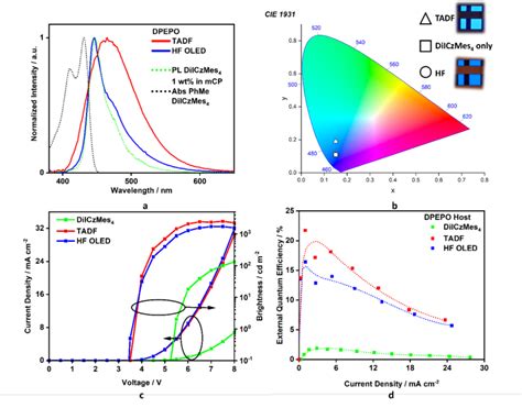 Oled Performance For Different Emls A El Spectra Of Tadf D A D 35 Download Scientific