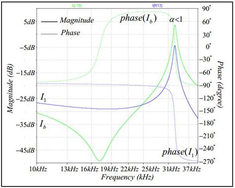 The simulated frequency response of I b and I 1 α