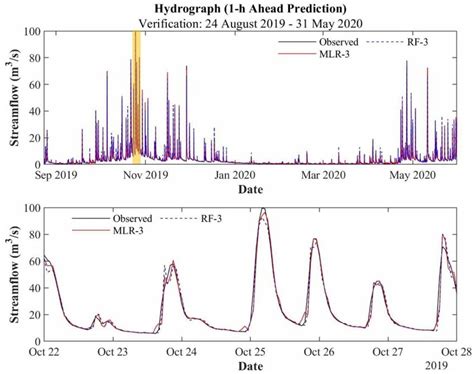 Comparison Of Predicted And Observed Streamflow By Mlr 3 And Rf 3