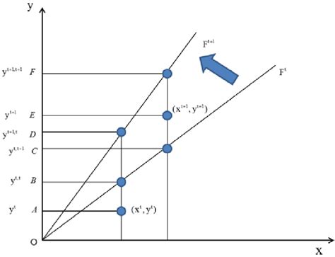 Illustrating The Workings Of Dea And Malmquist Productivity Index See
