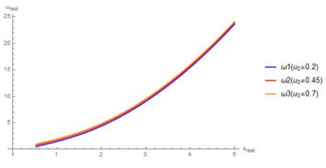 Dispe R Sio N Curve S For Diffe R En T Value S Of Quantu M Diffr A