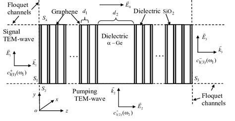 Parametric Thz Device Based On Multilayer Graphene Dielectric Structure