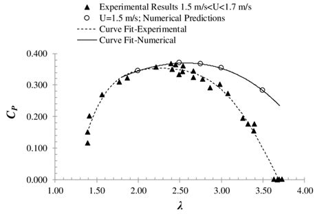 Power Coefficient As A Function Of Tip Speed Ratio For Flow Speeds
