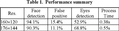 Table 1 From Face Detection With Colour Segmentation And Fuzzy Template Matching Semantic Scholar