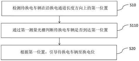 一种换电车辆引导方法换电设备定位方法及相关系统与流程