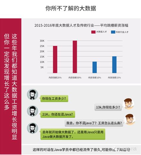 Java程序员转行大数据，如何达到年薪30万！ 腾讯云开发者社区 腾讯云