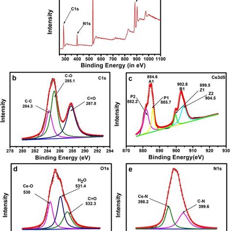 Xps Of A The Survey Spectrum For Elemental Analysis B C1s C