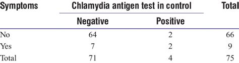 Chlamydia Test Result In Controls With Symptoms Download Scientific