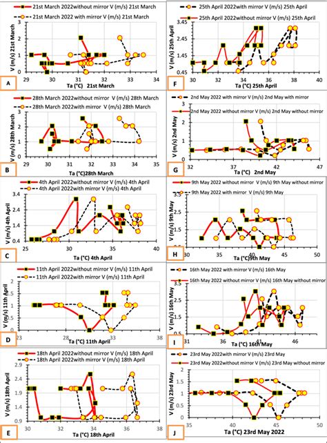The Relationship Between Wind Speed And The Temperature Of The Air Download Scientific Diagram