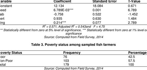 production function estimates download table