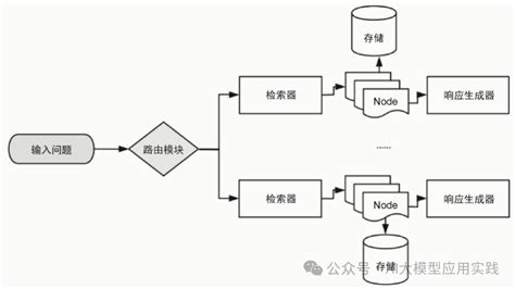 Ai Agent工作流的5种基础模式及其通用实现（pydanticai）【中篇】：路由与并行工作流模式 和基础模式 Csdn博客