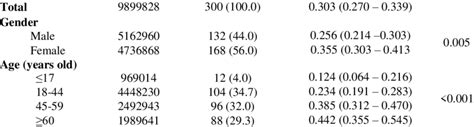 Age And Sex Distributions Of Asymptomatic Infected Persons Total