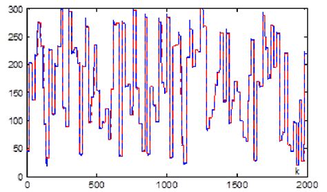 Pmsm Model Response Using Nnc Optimized By Pso For Random Setpoint