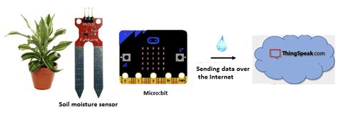 IoT Applied In Agriculture With Micro Bit